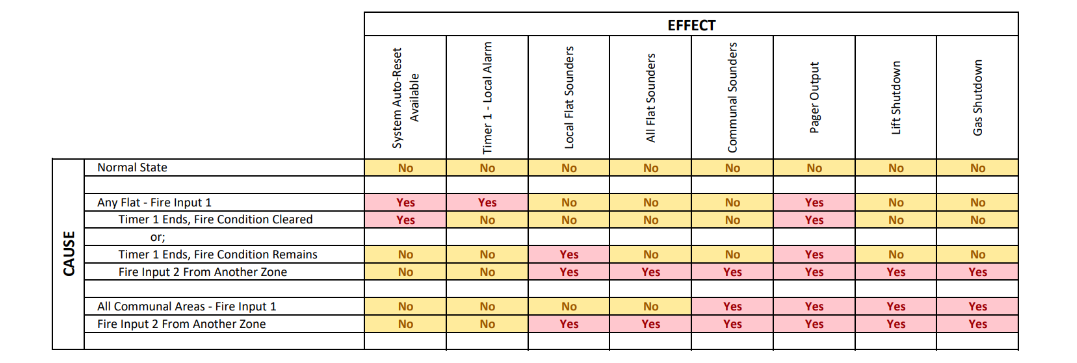 Why a Cause & Effect Matrix is Essential for Fire Alarm Systems
